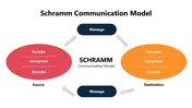 Schramm Communication Model PPT And Google Slides