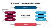 Schramm Communication Model PPT And Google Slides