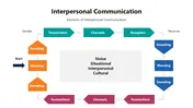 Interpersonal Communication Presentation And Google Slides