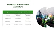 Sustainable Agriculture Presentation And Canva Template