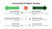 Get Now! Conventional Vs Organic Farming PowerPoint
