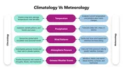 Climatology Vs Meteorology Presentation And Google Slides