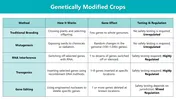 Genetically Modified Crops Presentation And Google Slides