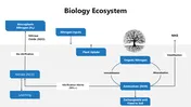 Get Now! Biology Ecosystem PowerPoint And Canva Templates