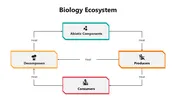 Get Now! Biology Ecosystem PowerPoint And Canva Templates