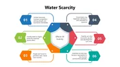 Get Now! Water Scarcity PowerPoint And Google Slides