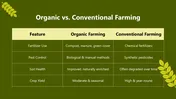 Organic Farming PowerPoint PowerPoint And Google Slides