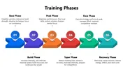 Ready To Get Now! Training Phases PPT And Google Slides