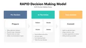 Rapid Decision Making Model Presentation And Google Slides