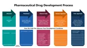 Pharmaceutical Drug Development Process Presentation