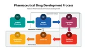Pharmaceutical Drug Development Process Presentation
