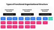 Types Of Functional Organizational Structure Presentation