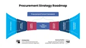 Procurement Strategy Roadmap Presentation And Google Slides