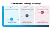 Procurement Strategy Roadmap Presentation And Google Slides