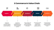 E Commerce In Value Chain Presenattion And Google Slides