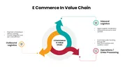 E Commerce In Value Chain Presenattion And Google Slides