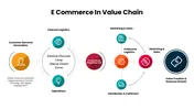 E Commerce In Value Chain Presenattion And Google Slides