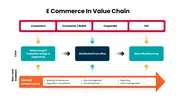 E Commerce In Value Chain Presenattion And Google Slides