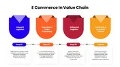 E Commerce In Value Chain Presenattion And Google Slides