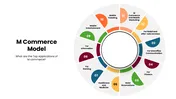 Get Now! M Commerce Model PowerPoint And Canva Templates