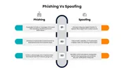 Phishing Vs Spoofing Presentation And Google Slides