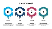 The RACE Model PowerPoint Presentation And Google Slides