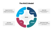 The RACE Model PowerPoint Presentation And Google Slides