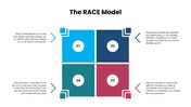 The RACE Model PowerPoint Presentation And Google Slides