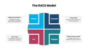 The RACE Model PowerPoint Presentation And Google Slides
