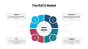 The RACE Model PowerPoint Presentation And Google Slides