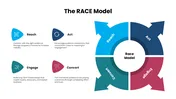 The RACE Model PowerPoint Presentation And Google Slides