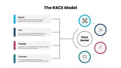The RACE Model PowerPoint Presentation And Google Slides