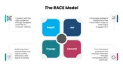 The RACE Model PowerPoint Presentation And Google Slides