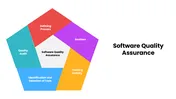 Software Quality Assurance Presentation And Google Slides