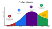 Product Lifecycle Management PPT And Google Slides Templates