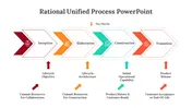 Rational Unified Process PPT And Google Slides Templates