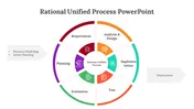 Rational Unified Process PPT And Google Slides Templates