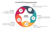 Buy This Levels Of Communication PPT And Google Slides