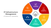 Unlock IT Infrastructure Management PPT And Google Slides