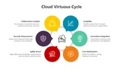 Use This Cloud Virtuous Cycle PPT And Google Slides