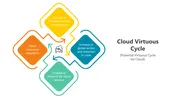 Use This Cloud Virtuous Cycle PPT And Google Slides
