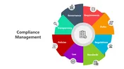 Discover The Compliance Management PPT And Google Slides