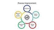 Explore Process Improvement PPT And Google Slides Themes