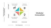 Get Modular Innovation PPT, Google Slides And Canva Template