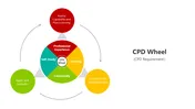 Get The CPD Wheel PPT, Google Slides, And Canva Templates