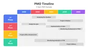 PMO Timeline PPT, Google Slides, And Canva Templates
