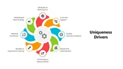 Uniqueness Drivers PPT, Google Slides, And Canva Templates