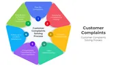 Customer Complaints PowerPoint And Canva Templates
