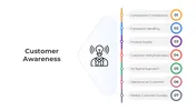 Download This Customer Awareness PPT And Canva Templates