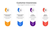 Download This Customer Awareness PPT And Canva Templates